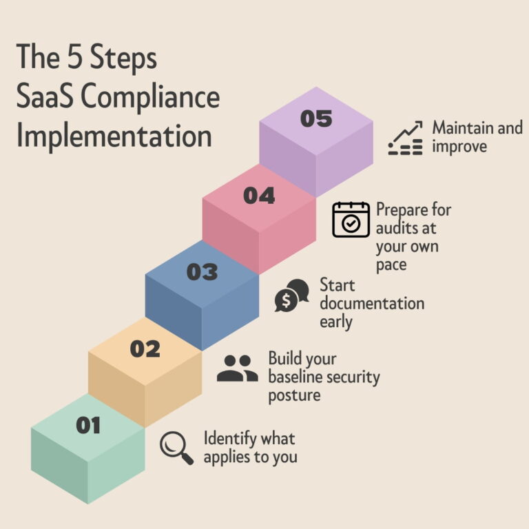 SaaS Compliance Simplified: A Must-Read Guide for Every SaaS Founder